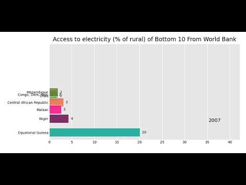 Access to electricity % of rural population of Bottom 10 From World Bank