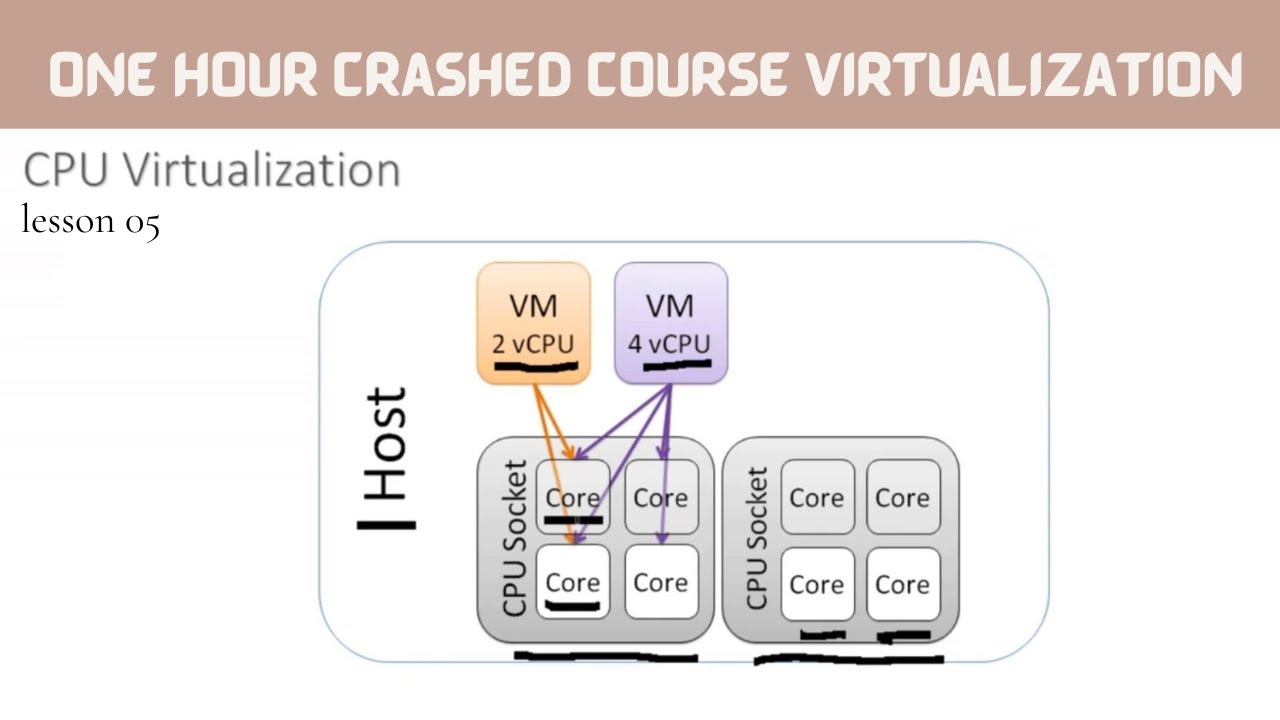 CPU Virtualization || Virtual Machine || Cloud ||#hypervisor