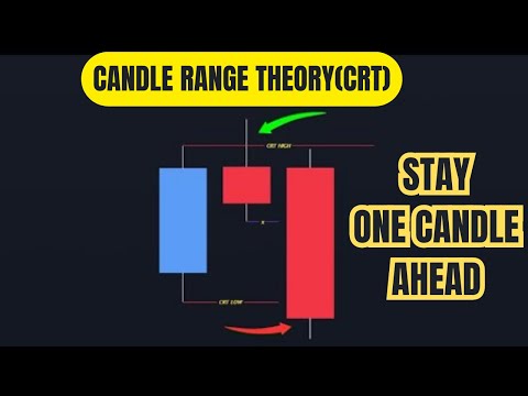 ICT Candle Range Theory (CRT) Simplified