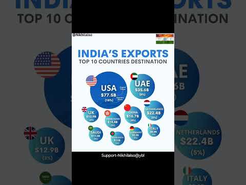 India's exports in top 10 countries #shorts #import #export #exportimport #usa #uae #india