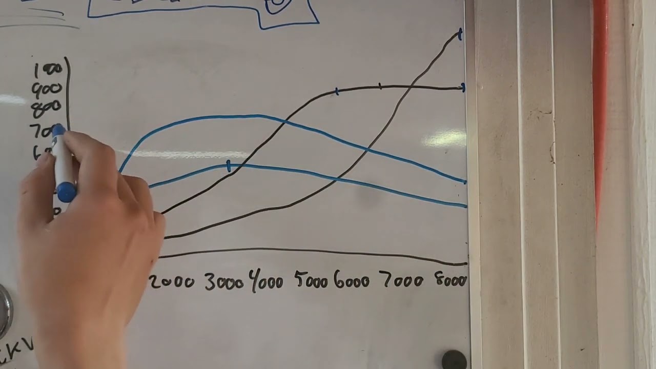Dyno, average vs peak hp, power graphs explained