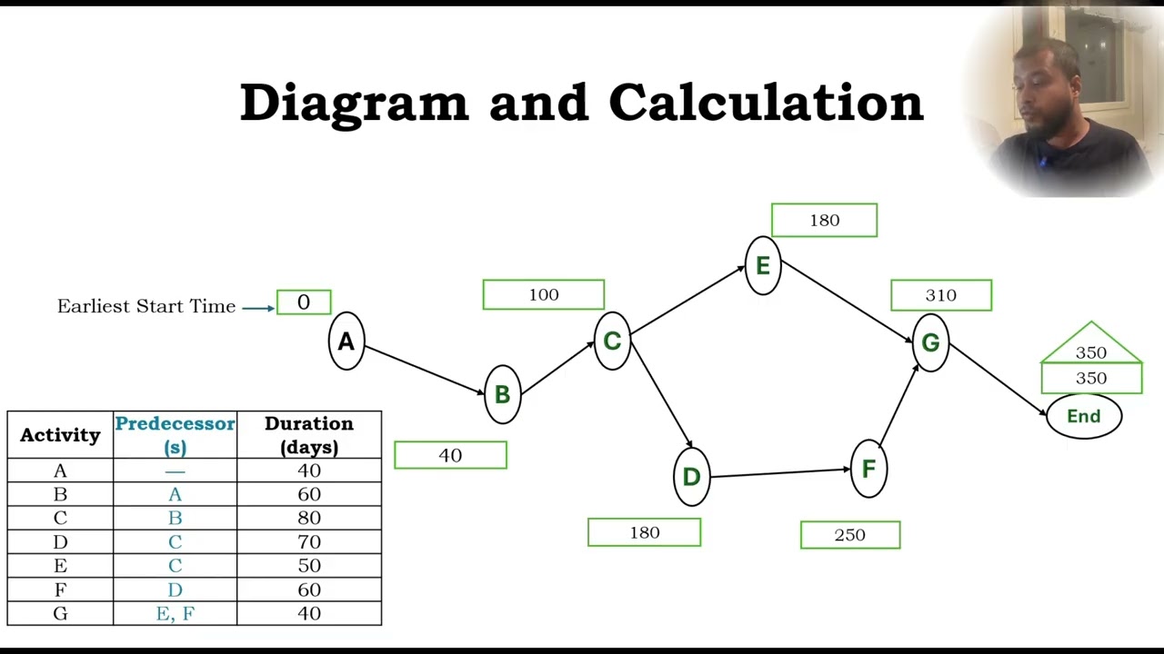 Critical Path Method I Critical Activities I CPM I Operation Research I Project Management