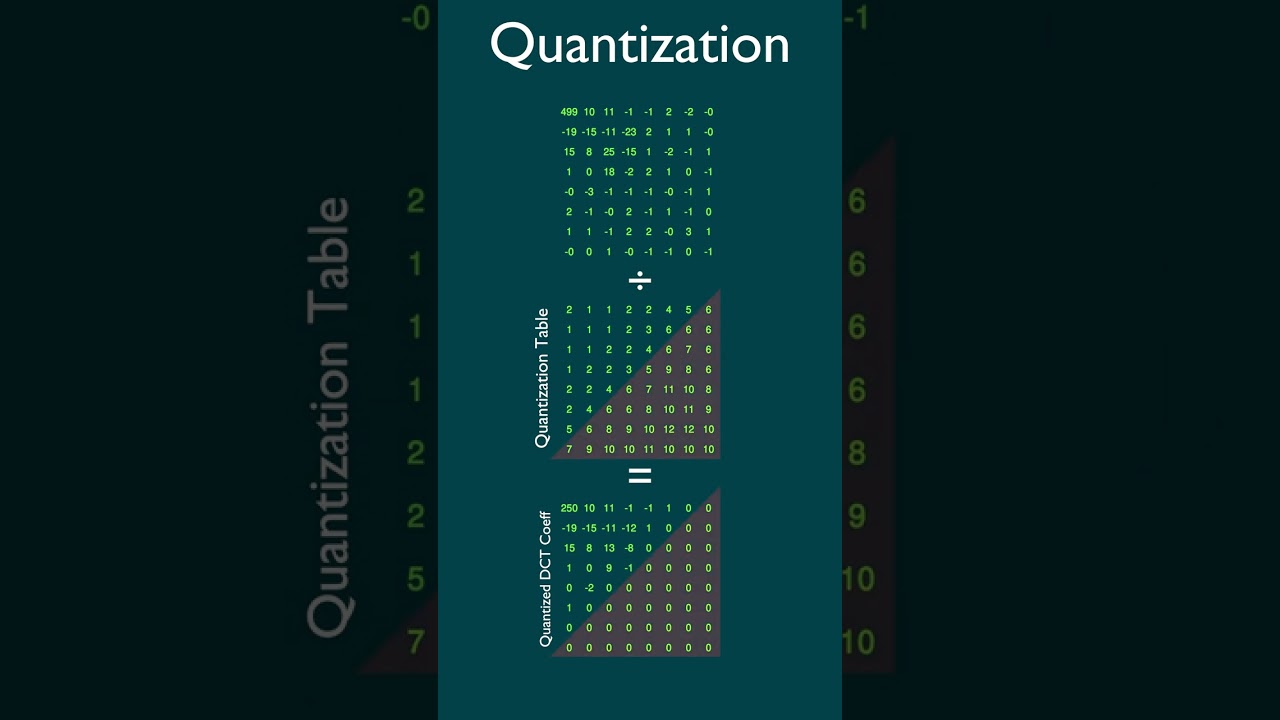 How Does JPEG Work, Like, For Real Though? - #shorts
