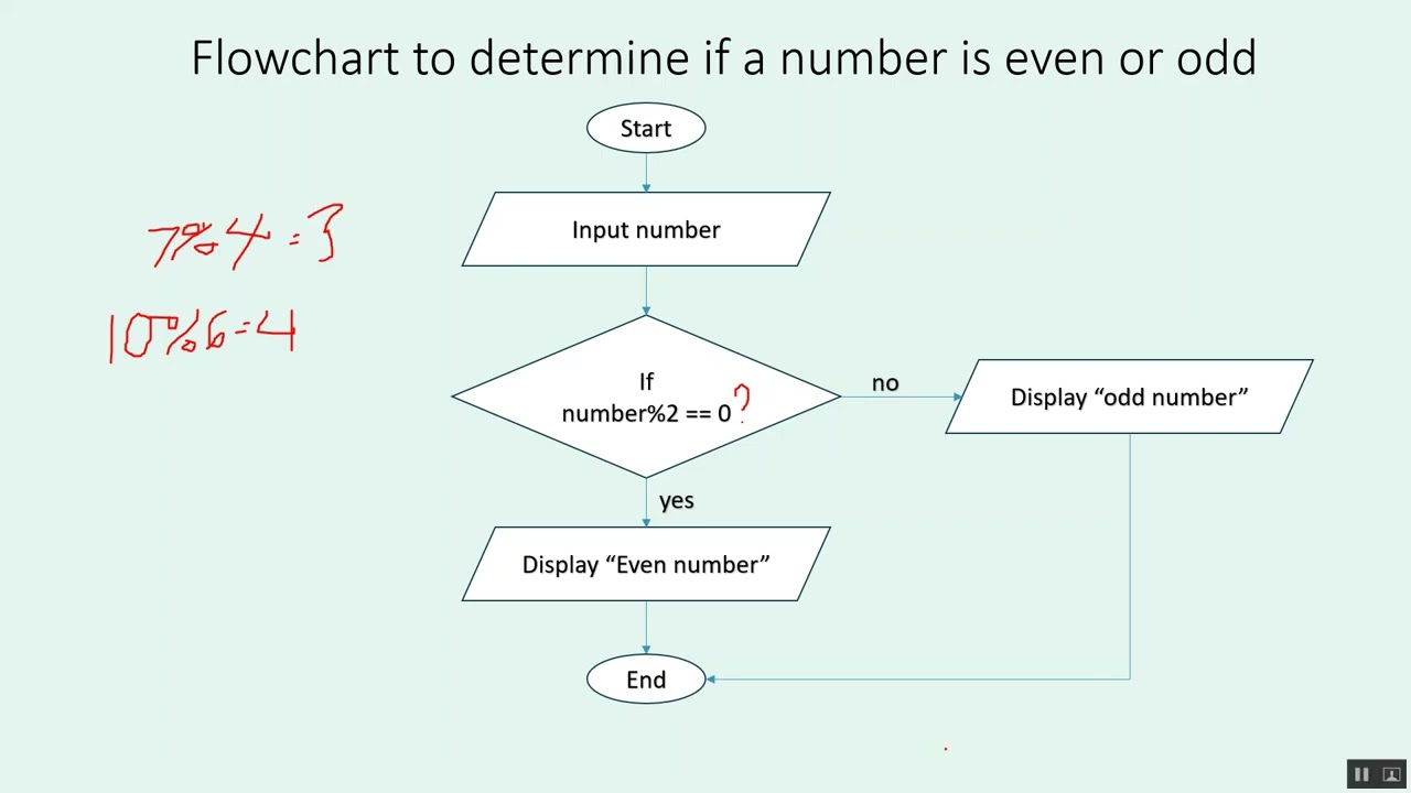 Tools for developing program logic - Flowchart and Pseudocode