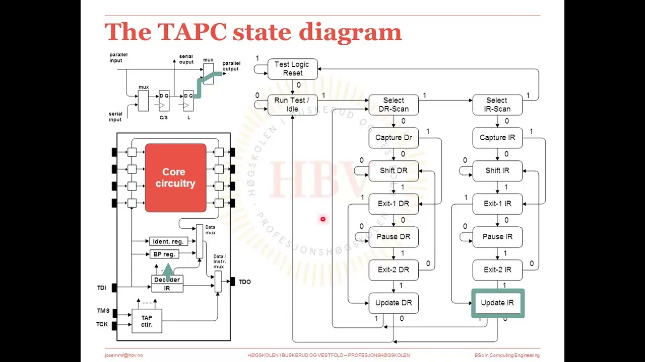 The TAP controller complete working