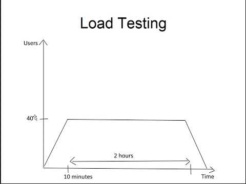 Performance Testing types