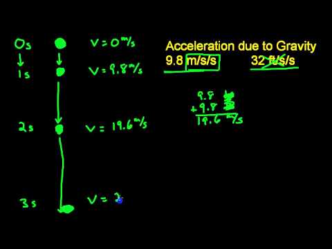 Acceleration due to Gravity