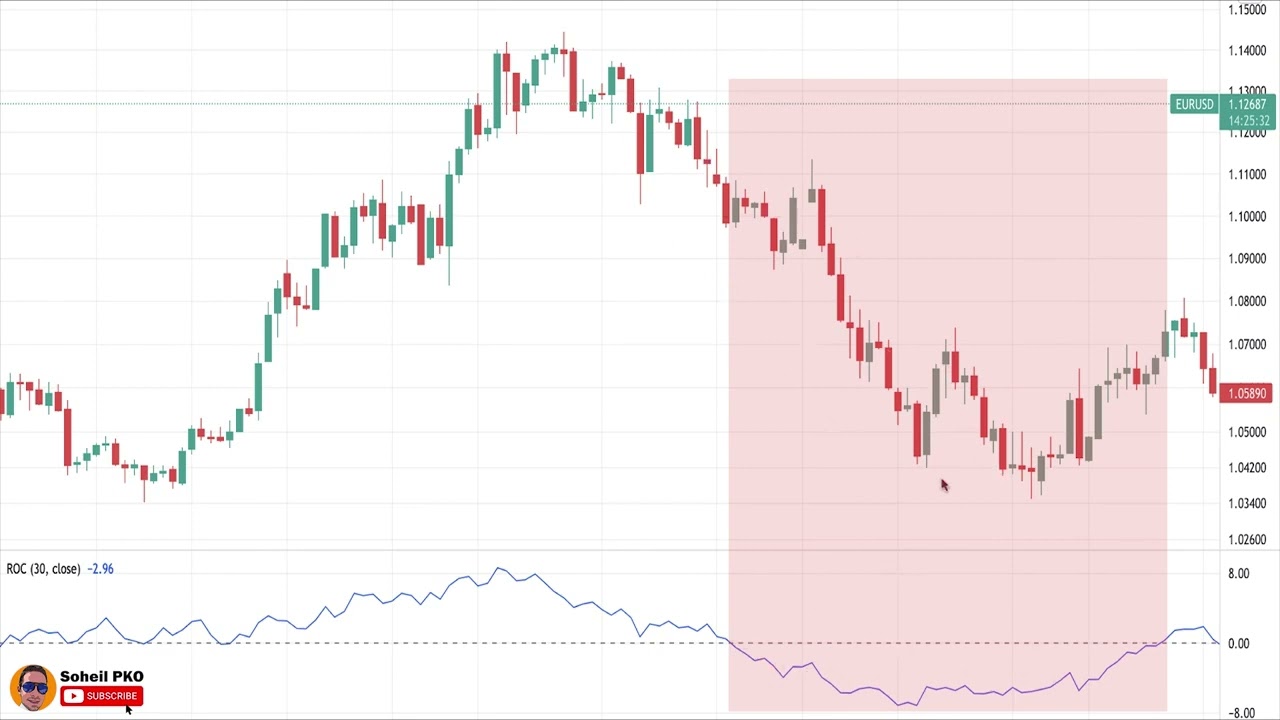 ROC Indicator Trading Strategy, Explained For Beginners