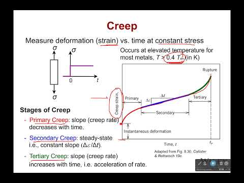 Creep