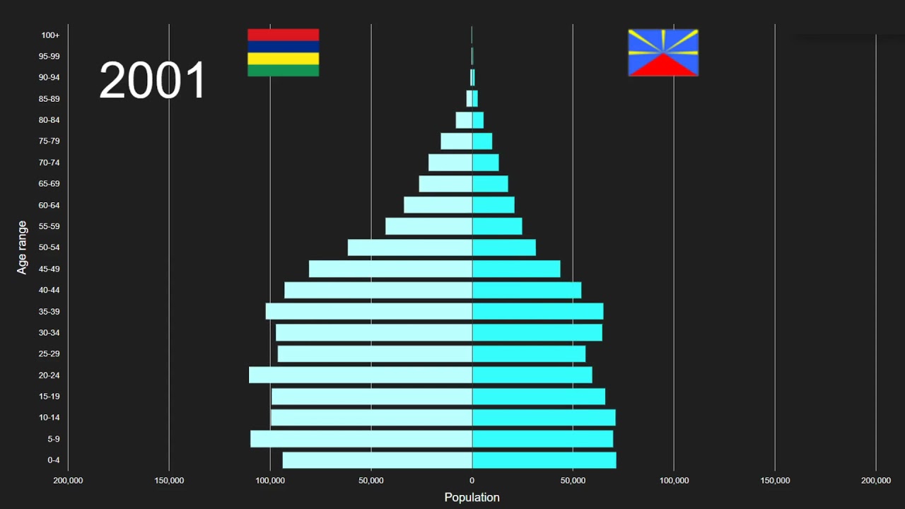 Mauritius vs Reunion Population Pyramid 1950 to 2100