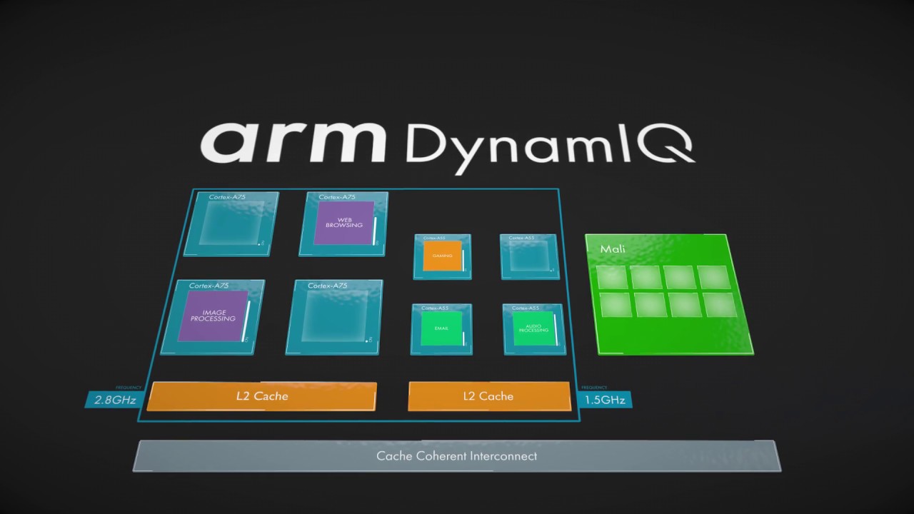 Arm DynamIQ Redefines Multi-Core Computing