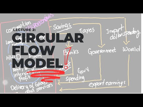 Understanding the Circular Flow Model: How Money Moves in an Economy | Applied Economics Grade 12