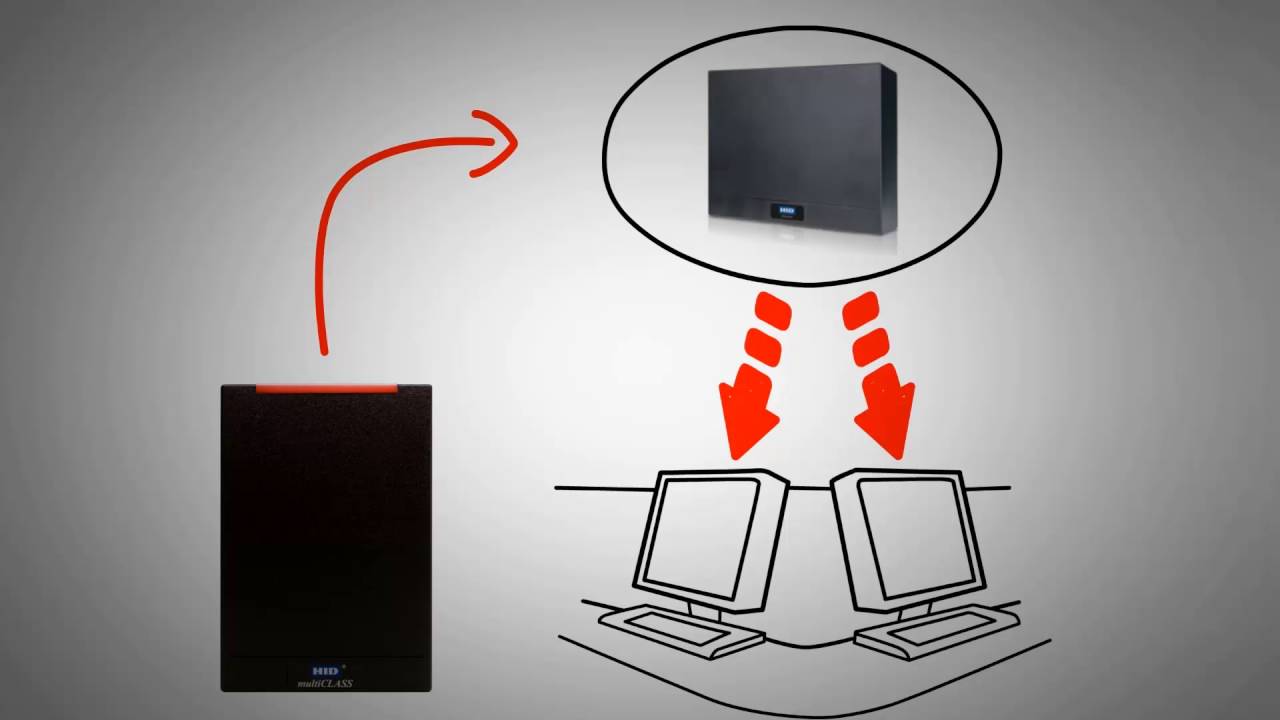 Access Control Intro