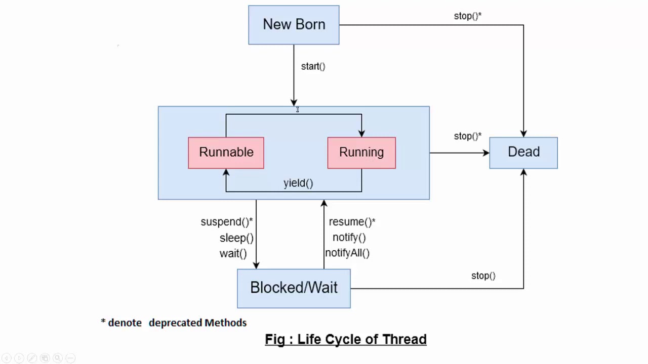 Threads in Java | Module 4 | Java Programming | IT Minor | Malayalam