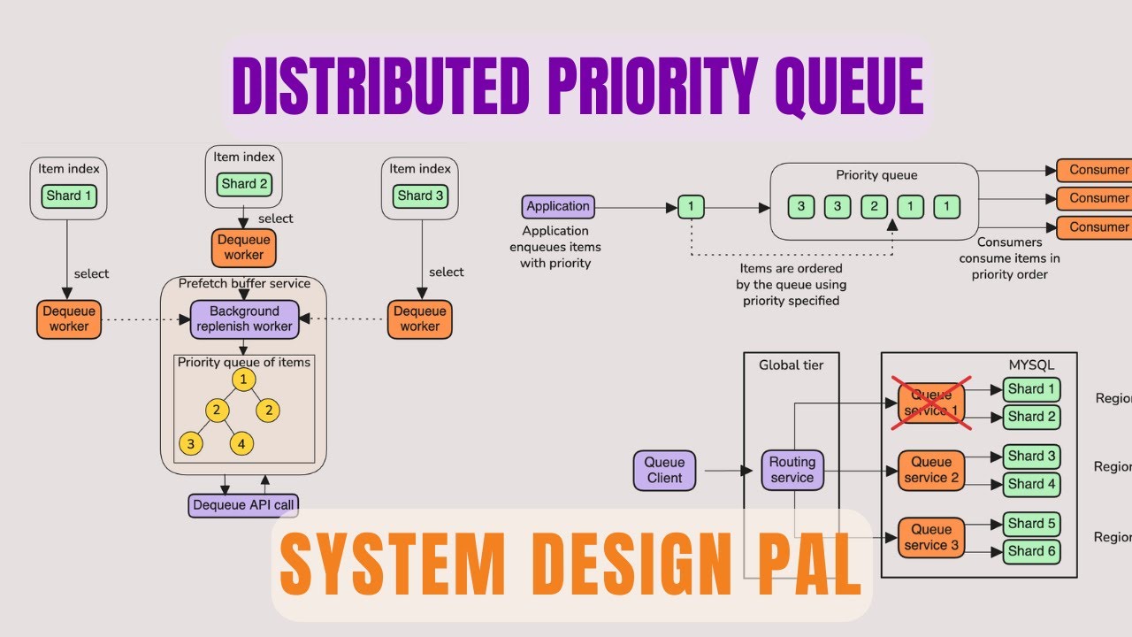 Design a Distributed Priority Queue | SQL | Redis