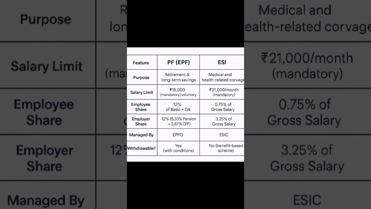 PF vs ESI.             #pf #esic #employees #employers