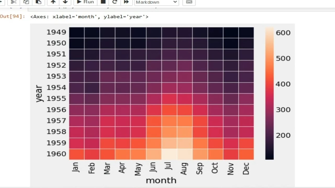 Heatmap using python seaborn #pythonlearning #viral #pythongraphics #seaborn #pythonprogramming