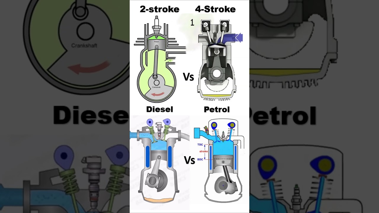 Types of IC Engine-Internal combustion engine🔥📌#engine#automobile #automotive#3d #combustionengine