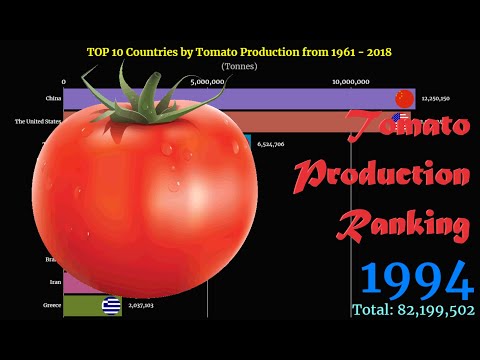 Tomato Production Ranking | TOP 10 Country from 1961 to 2018 – Data ...