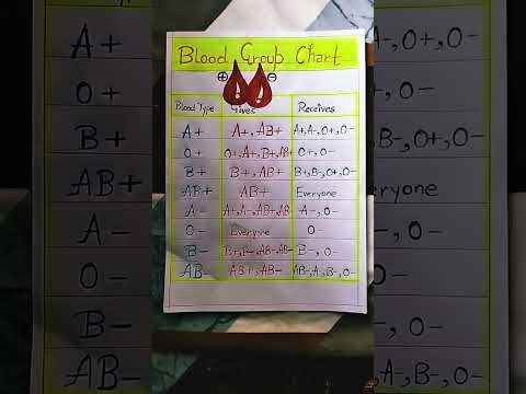 Blood group chart antigen antibody.Blood group chart donor and receiver#medicaleducation