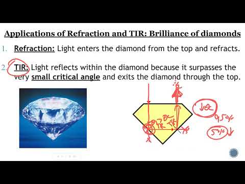 Applications of refraction