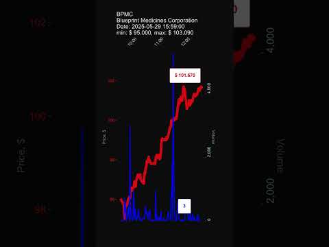 BPMC, Blueprint Medicines Corporation, 2025-05-29, stock prices dynamics, stock of the day