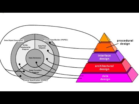 Design Model || SOFTWARE ENGINEERING