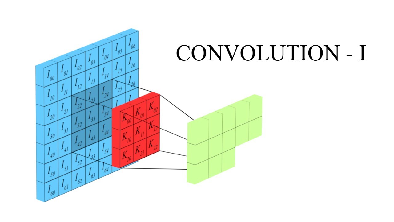Convolution - I
