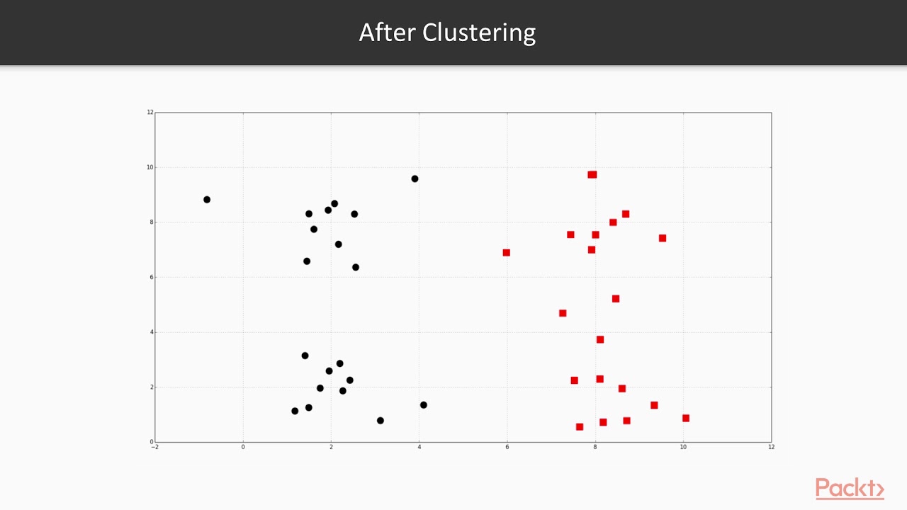 Machine Learning with Scikit-learn: Clustering| packtpub.com