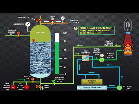 Surge Tank Function Full Video | Blast Furnace | Operation | Tech It Eze