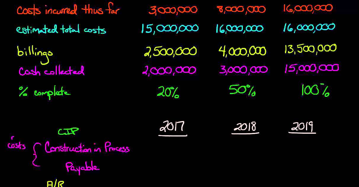 Percentage of Completion Method (Financial Accounting)