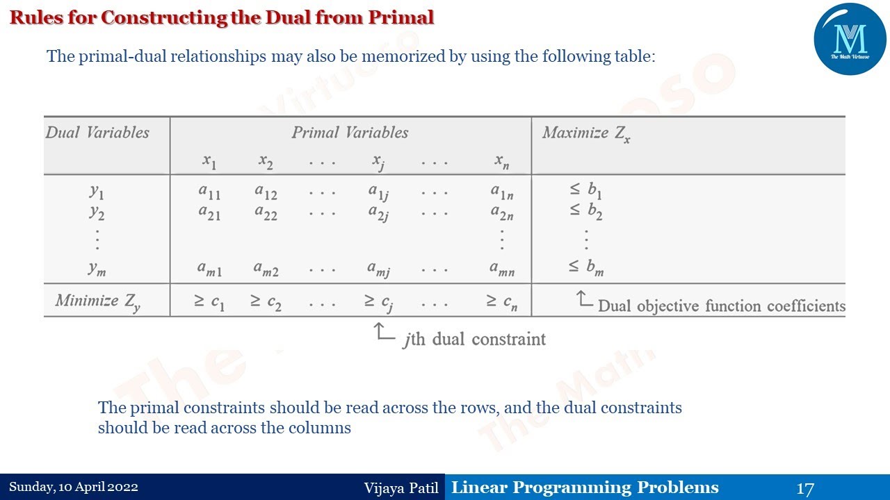 Linear Programming Problem | Duality | Rules for Constructing Dual