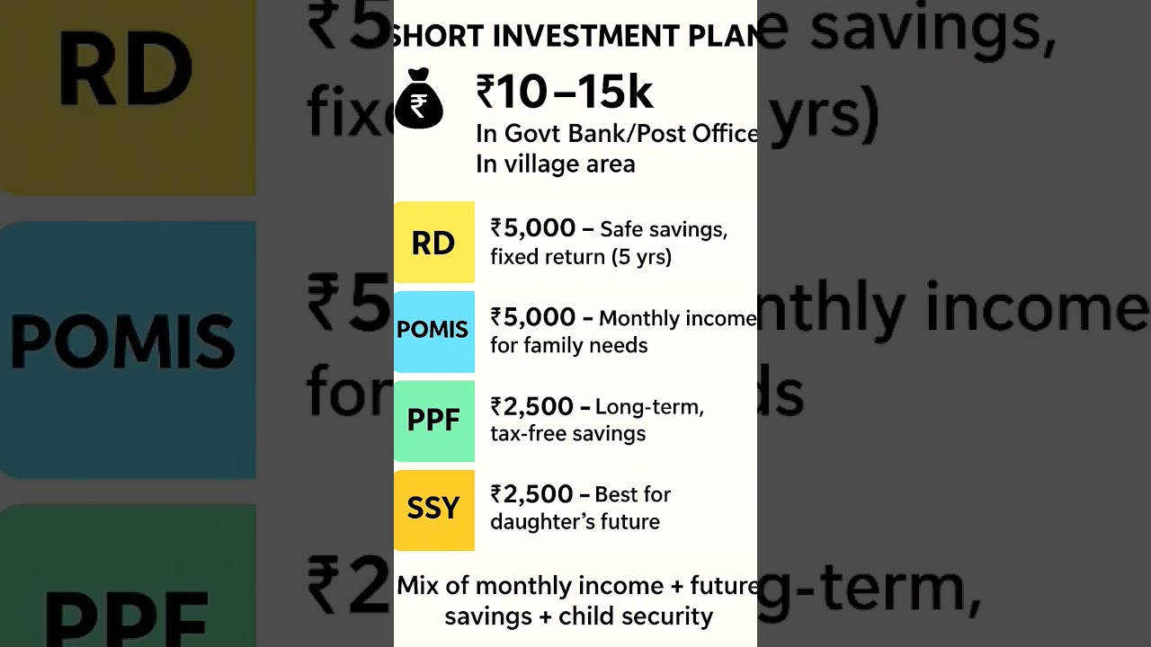 😯Small amount smart plan- ₹10-15 per month saving plan