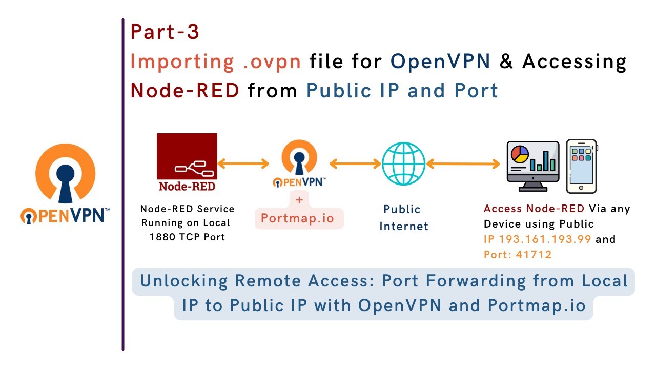 Unlocking Remote Access: Port Forwarding from Local IP to Public IP with OpenVPN and Portmap.io ...