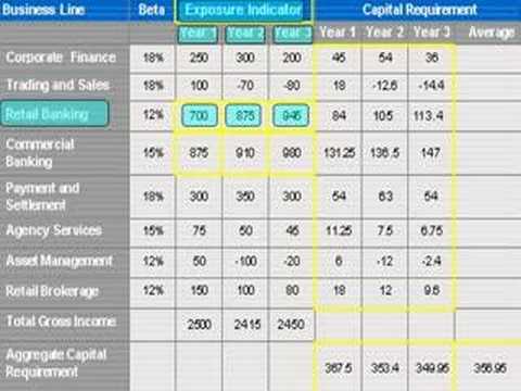Basel II Operational Risk Alternative Standardized Approach