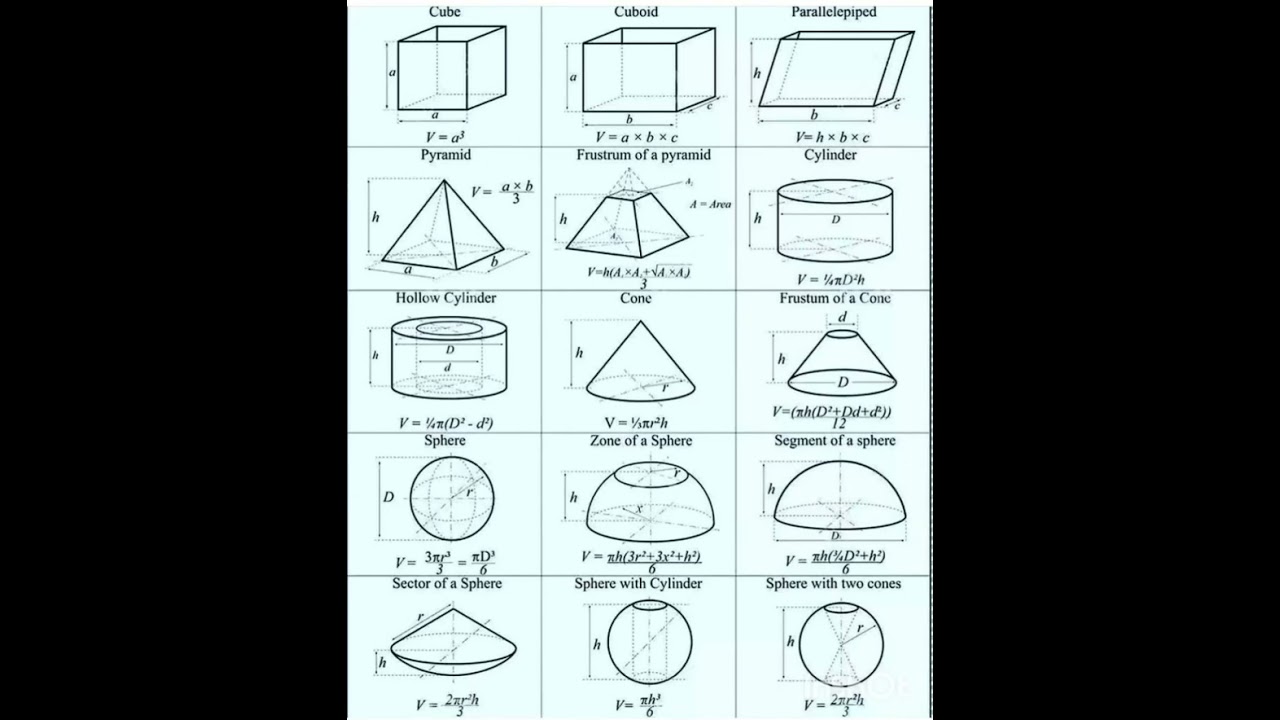 Formula for calculating volumes of 3D shapes
