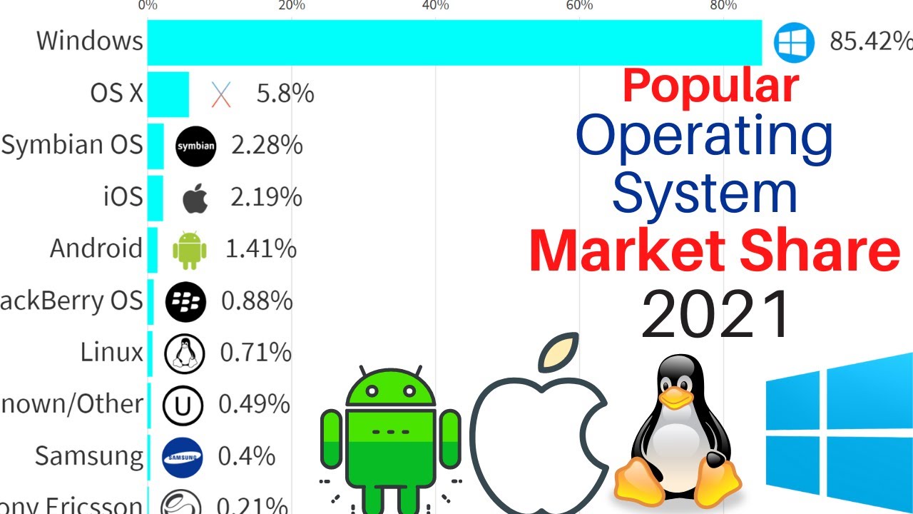 Most Popular mobile Operating Systems 2009 - 2021  || Operating System Market share 2021