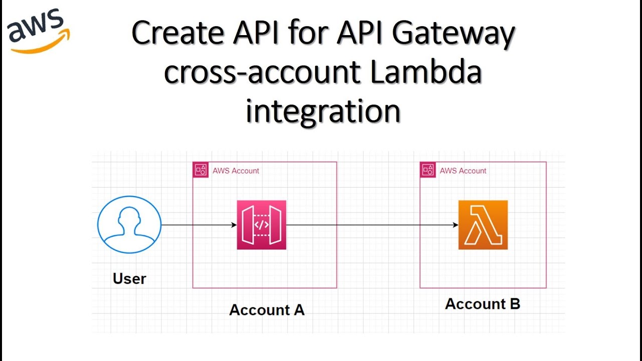 Build an API Gateway REST API with cross-account Lambda proxy integration