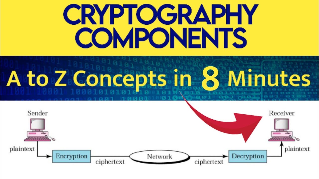 Cryptography Components & Network Security Model | Plaintext | Ciphertext | Encryption | Decryption