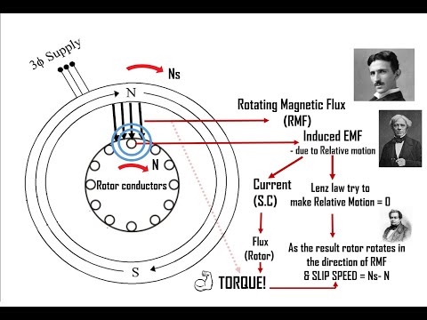Induction Motor - Principle of Operation