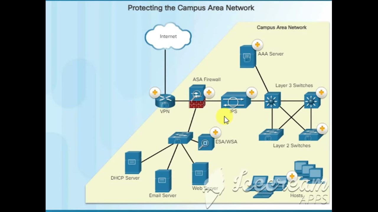Campus Area Networks