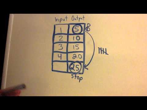 Input Output Multiplication Tables for 3rd grade