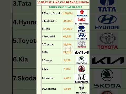 Top 10 Best Selling Car Breand In India | Unit selling in 2025 ? #shortsfeed #trendingshorts #top