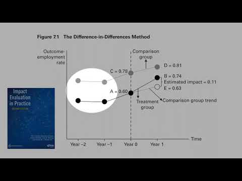 14.6) Introduction to Difference-in-Differences (DiD)