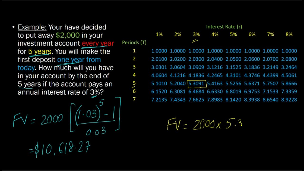 Future Value Interest Factor of an Annuity (FVIFA) Table