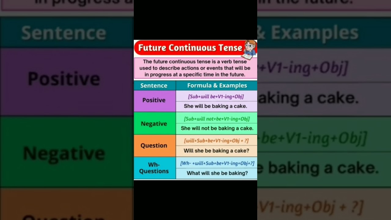 Future Continuous tense||English Grammar