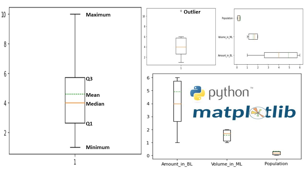 Box Plot or Whisker Plot in Python Using Matplotlib | Outlier, Mean Line, Labels in a Box Plot