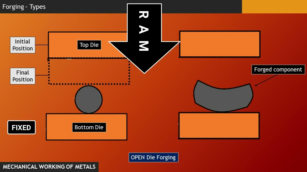 25   Types of forging