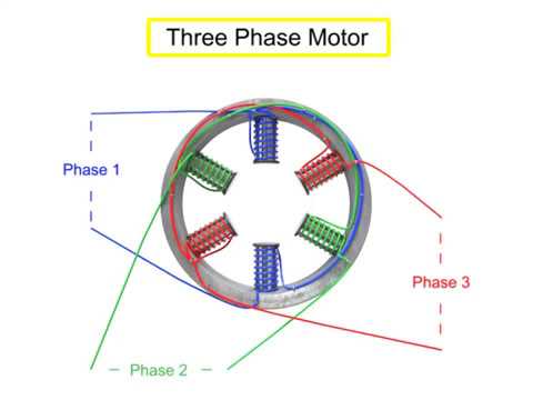 Working principle of AC motors