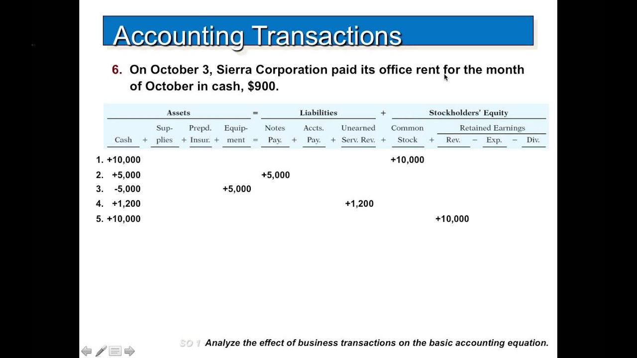Ch. 3 The Accounting System